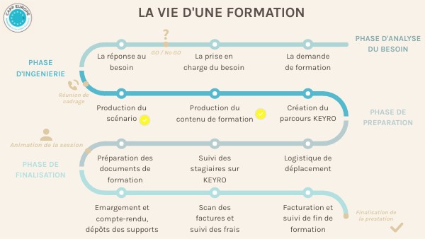 LA VIE D'UNE FORMATION