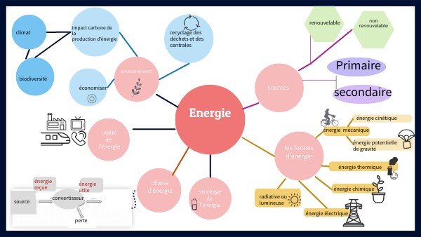 Carte mentale les énergies en Physique chimie 6 2023 2024 | Genially