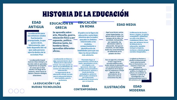 Basic shapes timeline | Genially