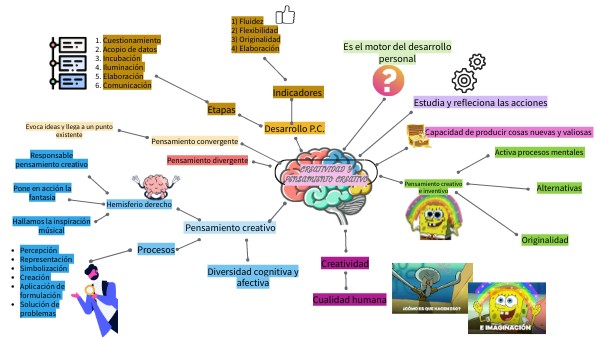 Actividad 5. Mapa mental “Creatividad y pensamiento creativo” | Genially