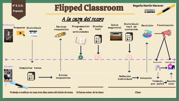 Timeline Flipped Classroom | Genially