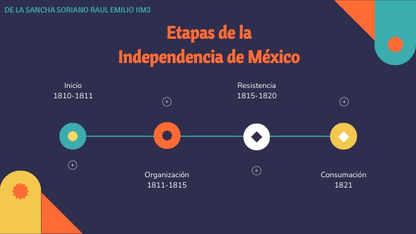ETAPAS DE LA INDEPENDENCIA DE MÉXICO | Genially