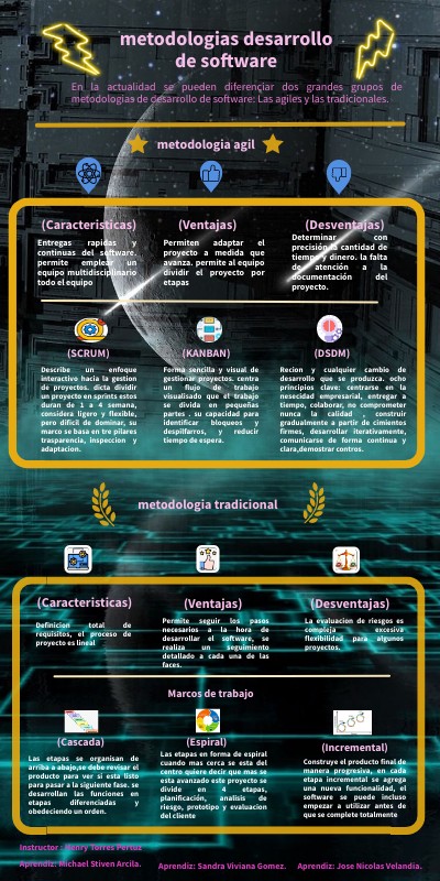Infografía sobre metodologías de desarrollo de software GA1-220501093 ...