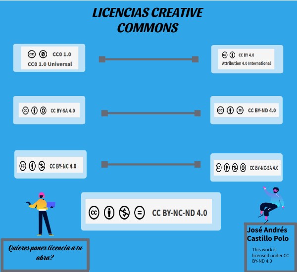 Licencias Creative Commons