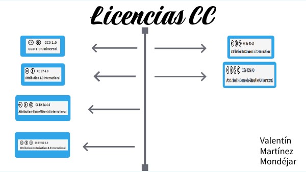 Licencias CC | Genially
