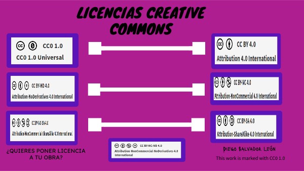 Licencia creative commons | Genially