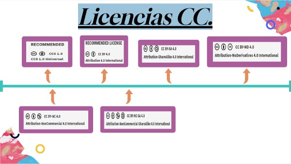 Licencias CC | Genially