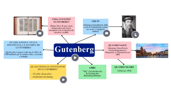 Gutenberg | Genially
