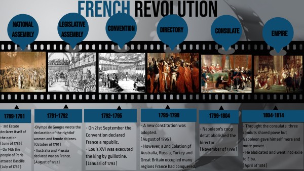 FRENCH REVOLUTION | Genially