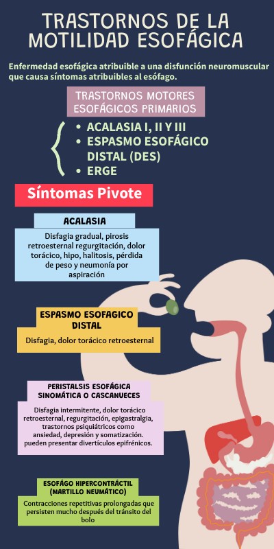 Trastornos de la motilidad esofágica | Genially