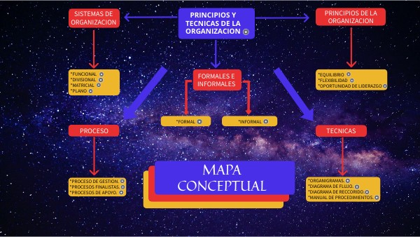 mapa conceptual | Genially