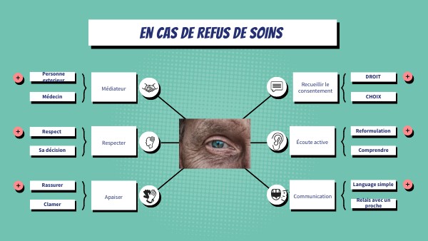 Refus de soin | Genially