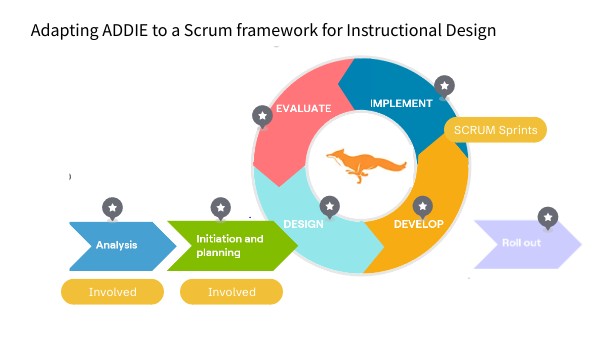 Adapting ADDIE to a Scrum framework for Instructional Design