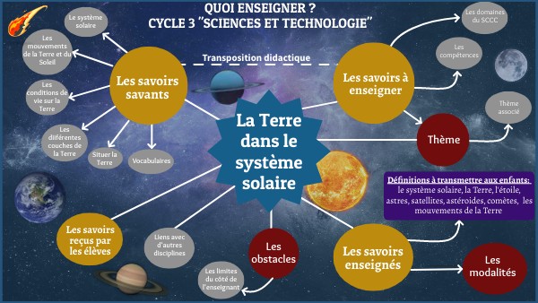 CM circulaire_Système solaire | Genially