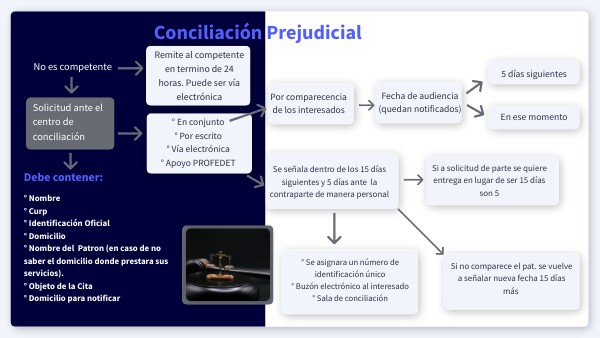 Conciliación Prejudicial