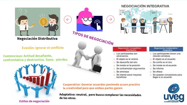 Tipos de negociación | Genially