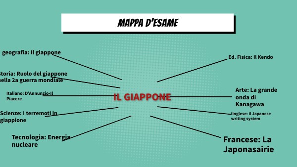 Mappa d'esame | Genially
