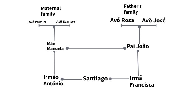 My Family tree | Genially