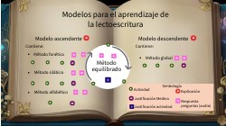Modelos para el aprendizaje de la lectoescritura | Genially