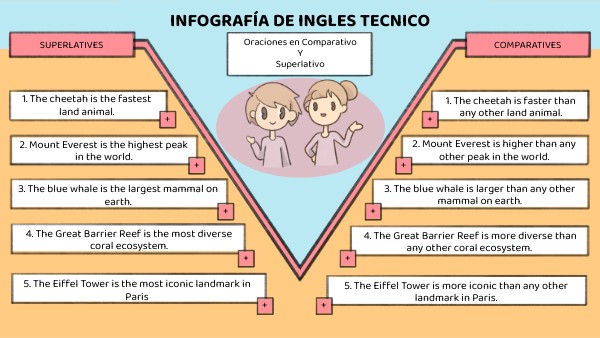 Infografia de Ingles | Genially