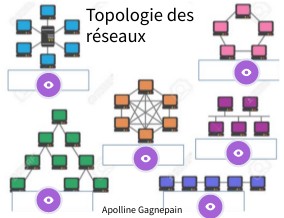 Les topologies des réseau | Genially