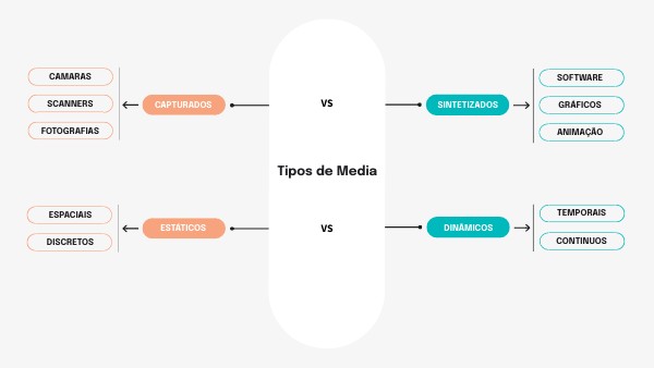 Tipos de Media