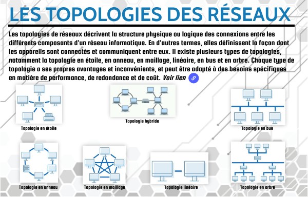 Topologies des réseaux | Genially