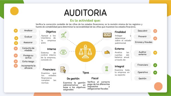 MAPA MENTAL AUDITORIA | Genially