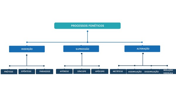 CONCEPT MAP BOXES | Genially