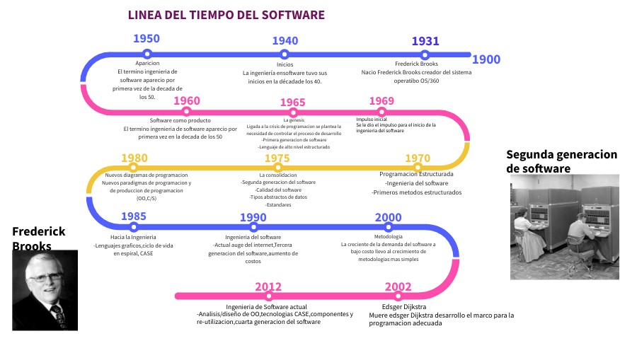 Linea del tiempo del software | Genially
