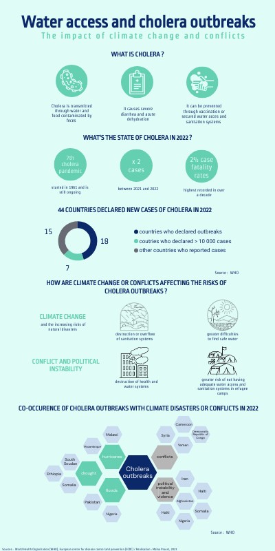cholera infographie | Genially