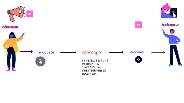 les étapes du message