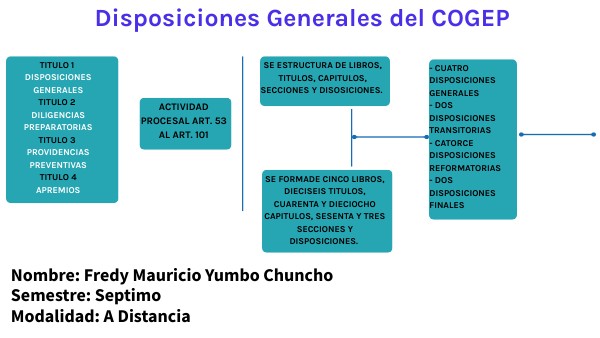 Disposiciones generales del COGEP | Genially