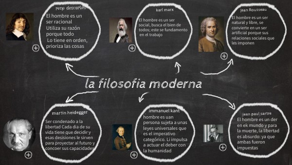 la filosofia moderna | Genially