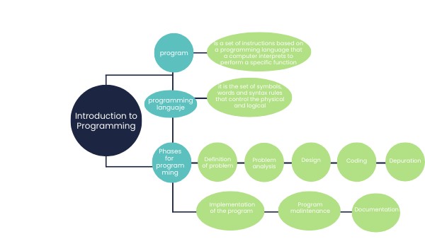 Introduction to Programming | Genially