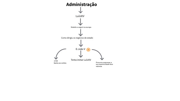Domínio Político | Genially