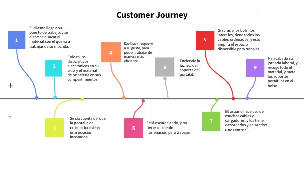 Customer Journey | Genially