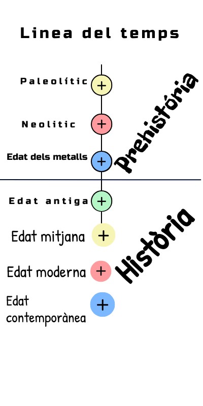 Linea del temps. | Genially