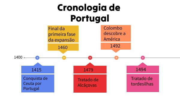 Cronologia dePortugal | Genially