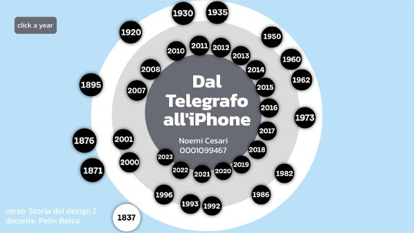 Dal telegrafo all'iphone Noemi Cesari | Genially