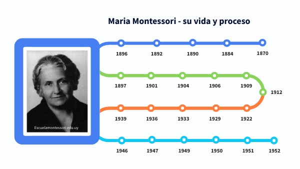 Maria Montessori- su vida y proceso | Genially