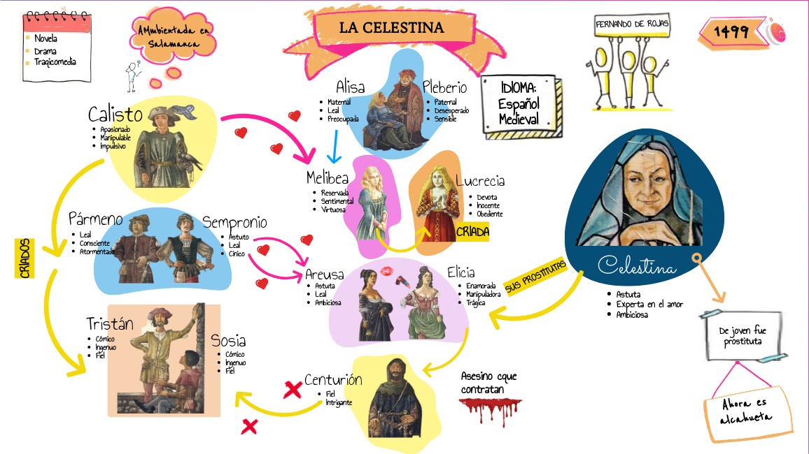 Visual Thinking "La Celestina"