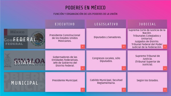 Poderes en México | Genially