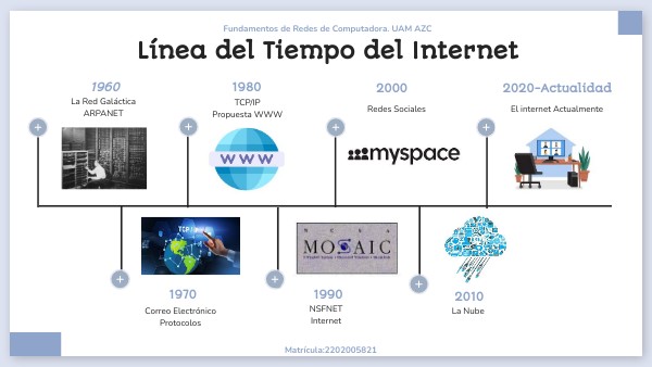 Linea del Tiempo Internet | Genially