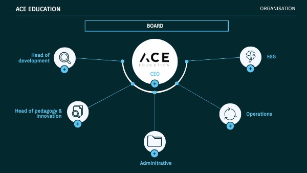 ACE EDUCATIO Mind Map | Genially