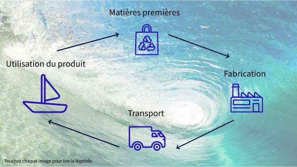 Lost in the swell project | Genially