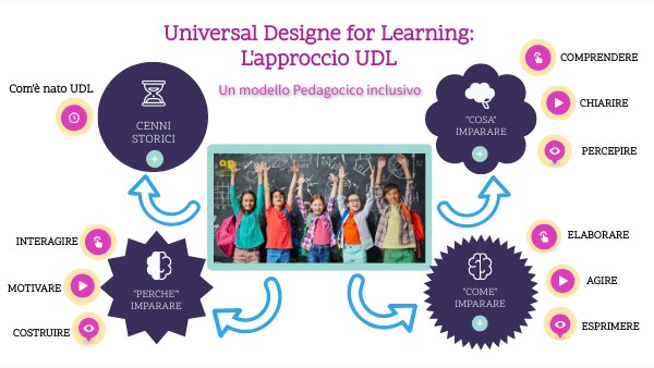 UDL: Universal Designe for Learning | Genially