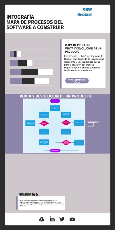 Infografía Mapa de procesos del software a construir | Genially