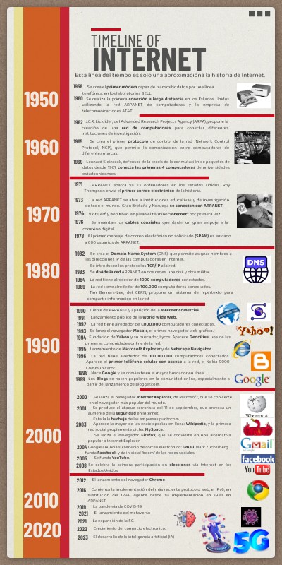INTERNET TIMELINE