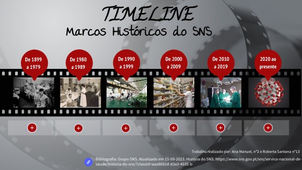 timeline SNS | Genially